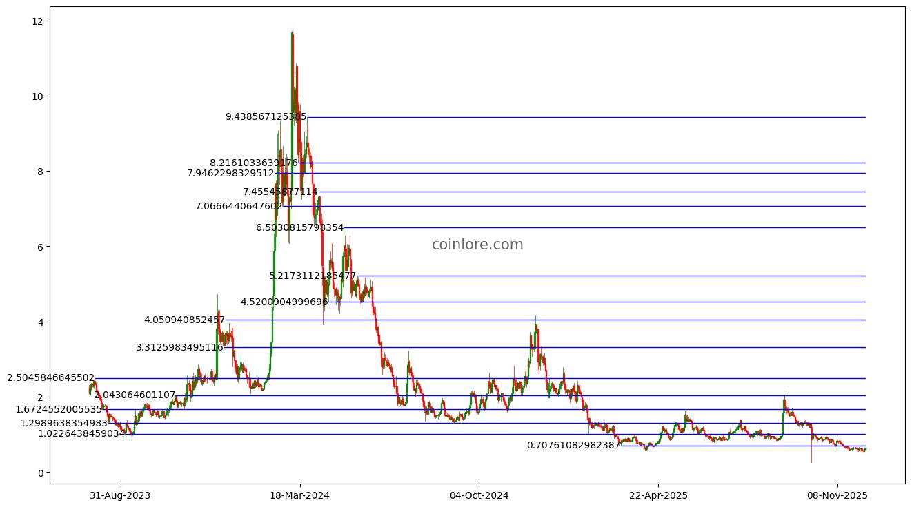 Niveles de soporte y de resistencia de Worldcoin
