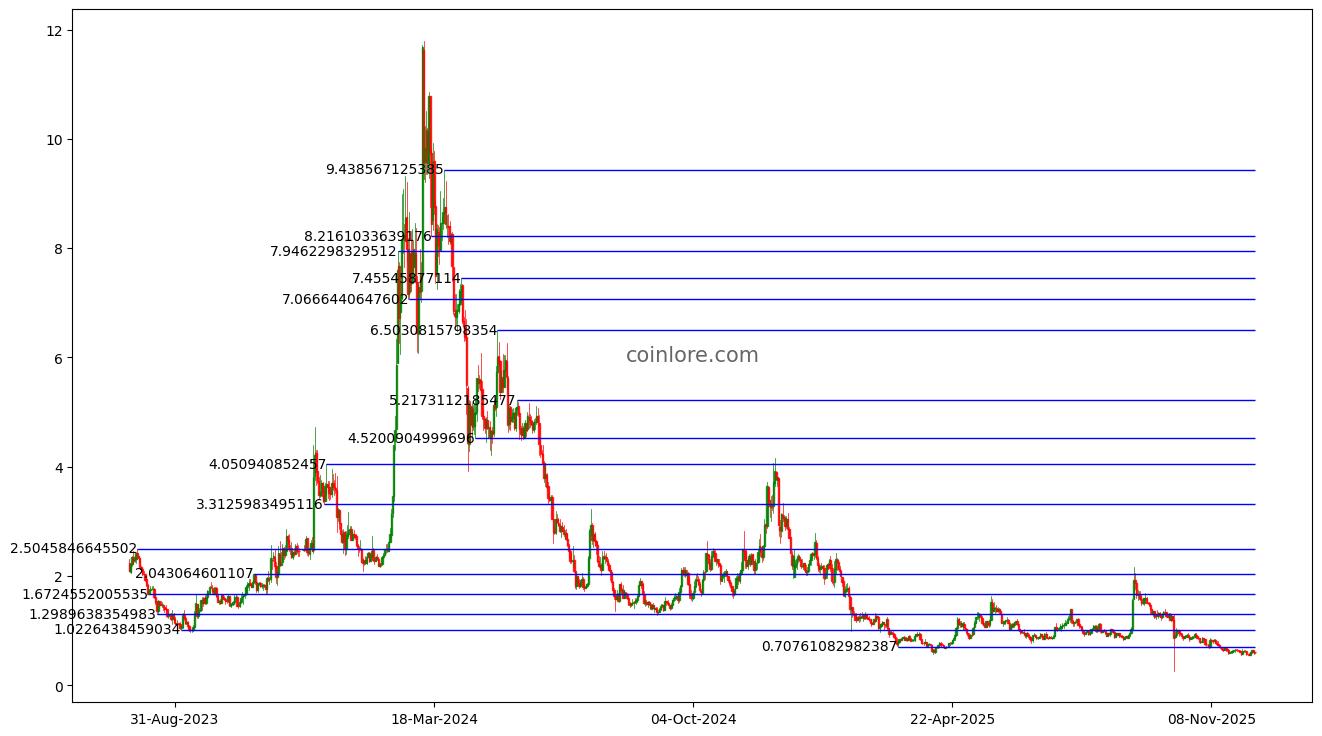 Worldcoin Destek ve Direnç Seviyeleri