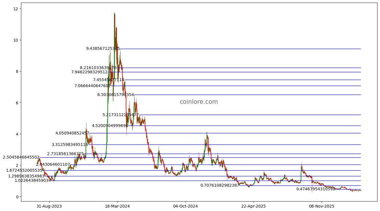 Niveles de soporte y de resistencia de Worldcoin