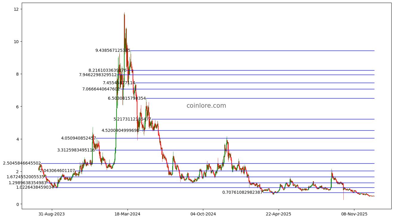 Niveles de soporte y de resistencia de Worldcoin