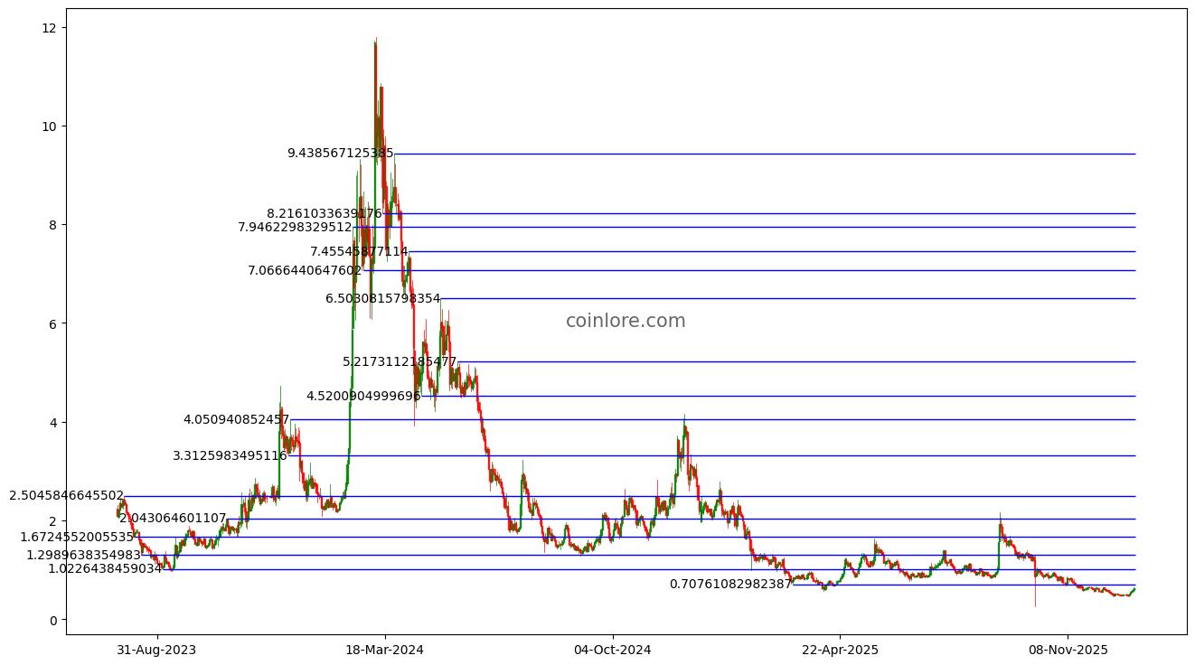 Niveles de soporte y de resistencia de Worldcoin