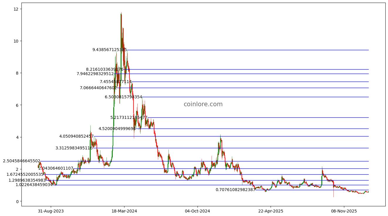 Niveles de soporte y de resistencia de Worldcoin