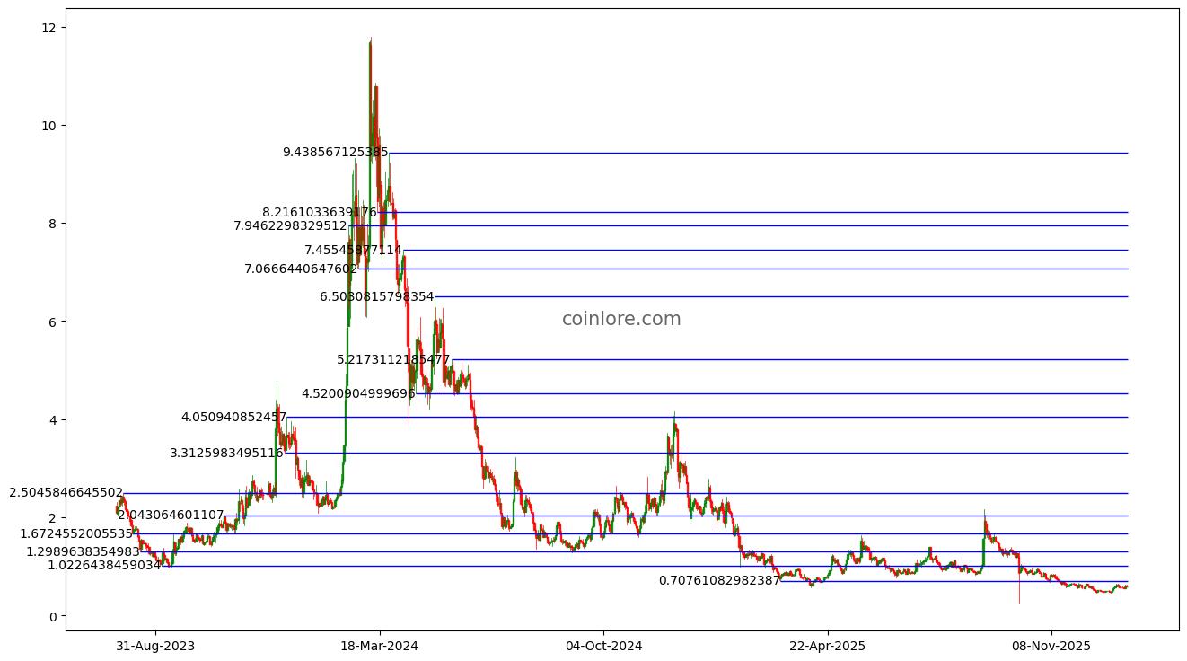Niveles de soporte y de resistencia de Worldcoin