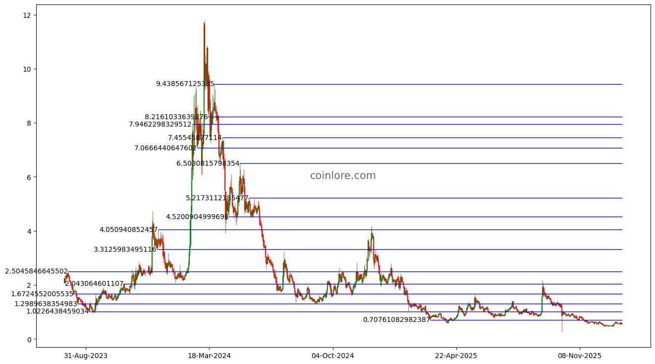 Niveles de soporte y de resistencia de Worldcoin