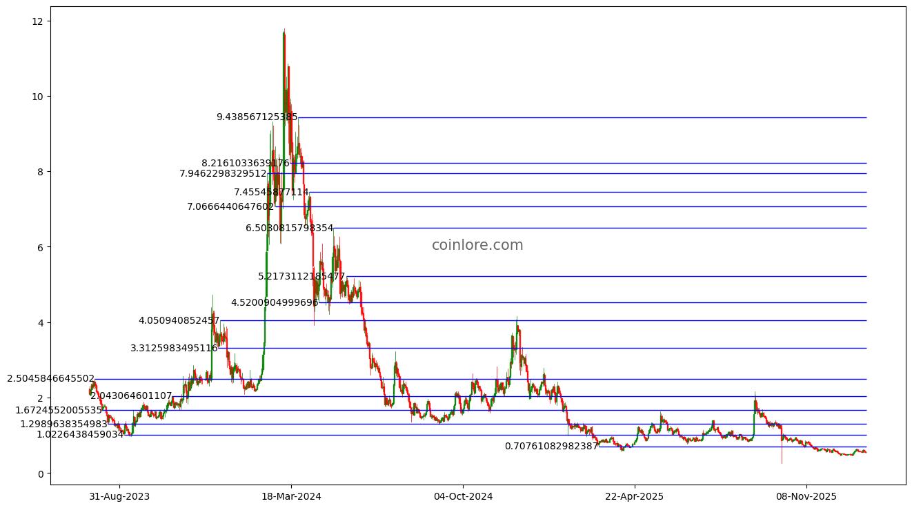 Niveles de soporte y de resistencia de Worldcoin