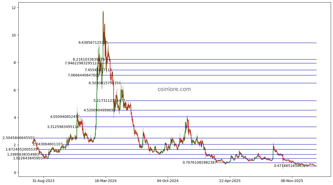 Worldcoin Destek ve Direnç Seviyeleri