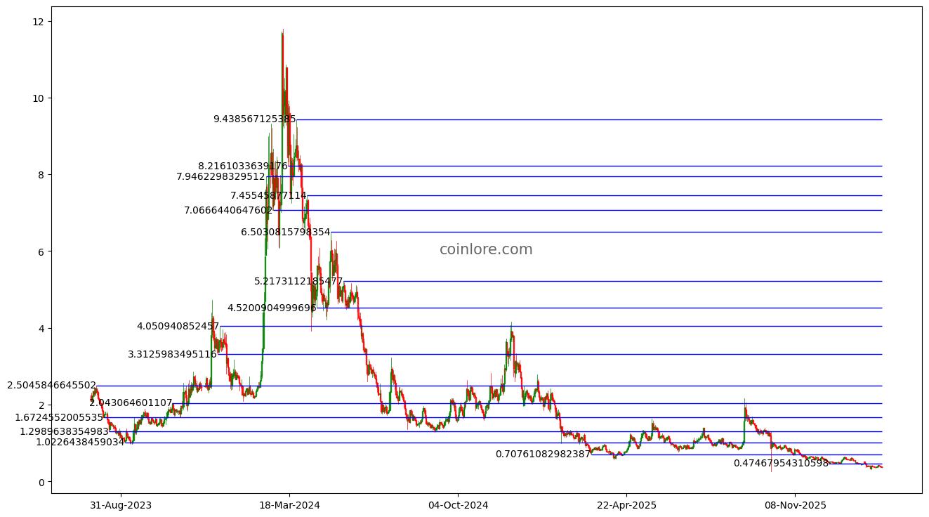 Niveles de soporte y de resistencia de Worldcoin