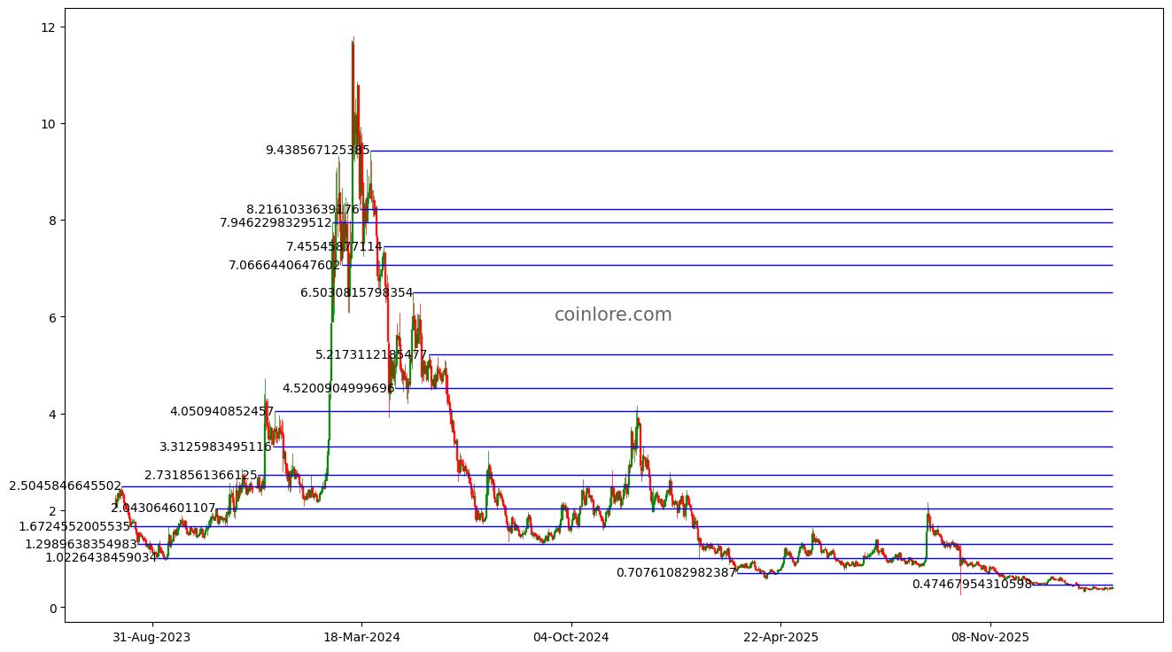 Niveles de soporte y de resistencia de Worldcoin