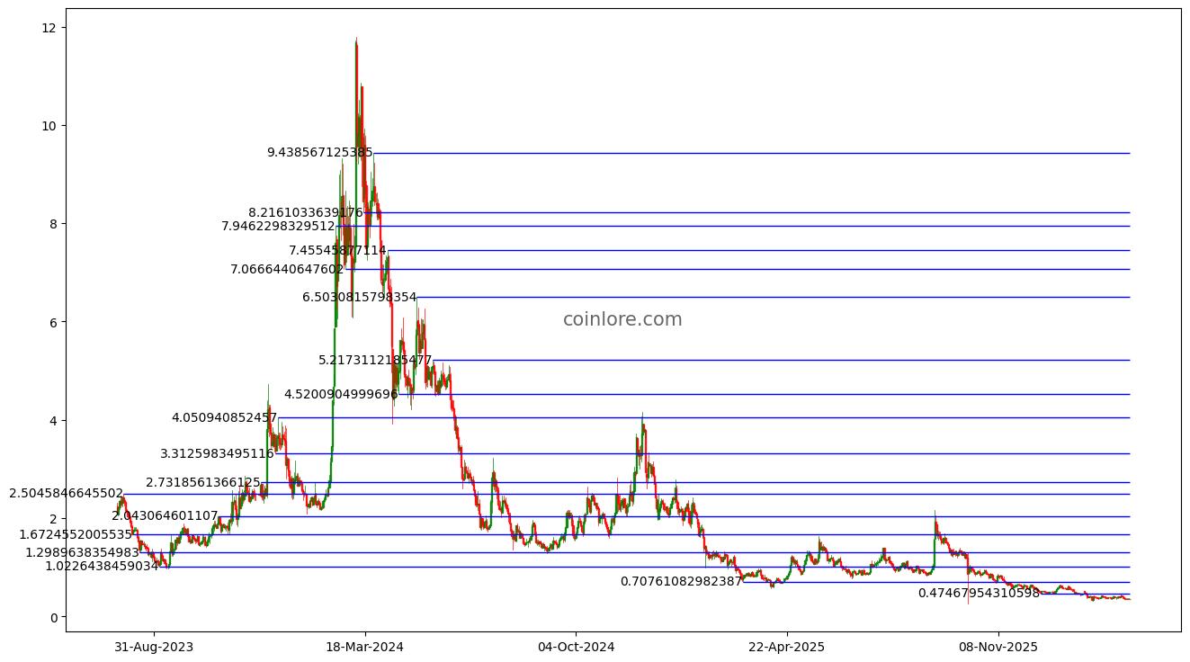 Worldcoin Destek ve Direnç Seviyeleri