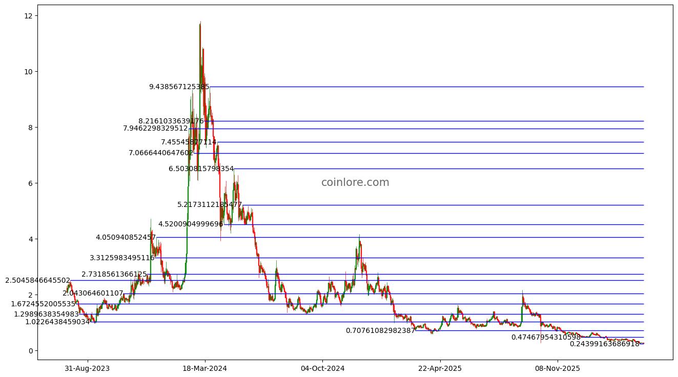 Niveles de soporte y de resistencia de Worldcoin