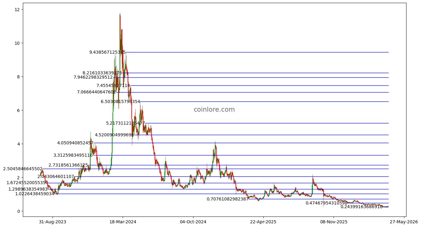 Worldcoin уровни поддержки и сопротивления