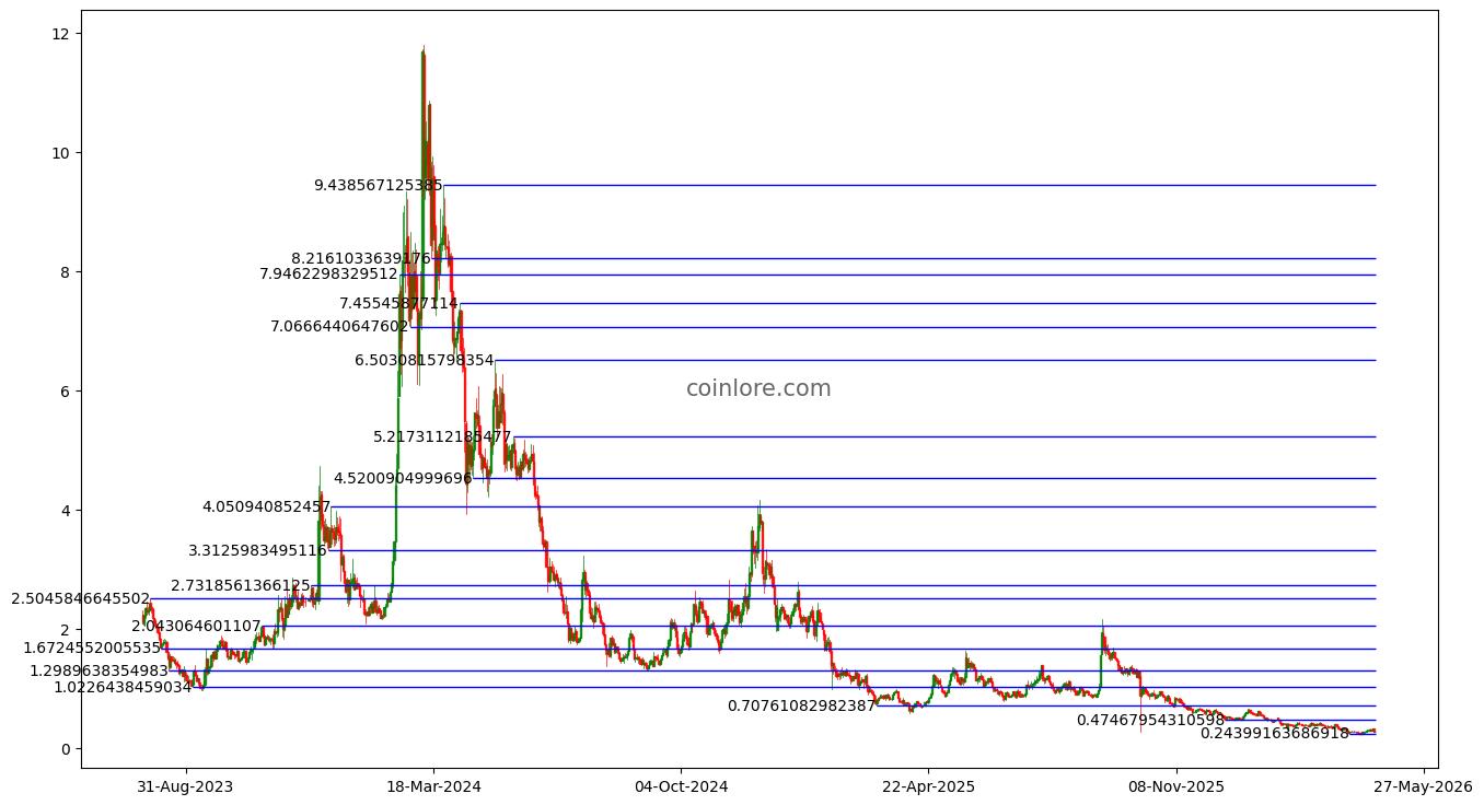 Niveles de soporte y de resistencia de Worldcoin