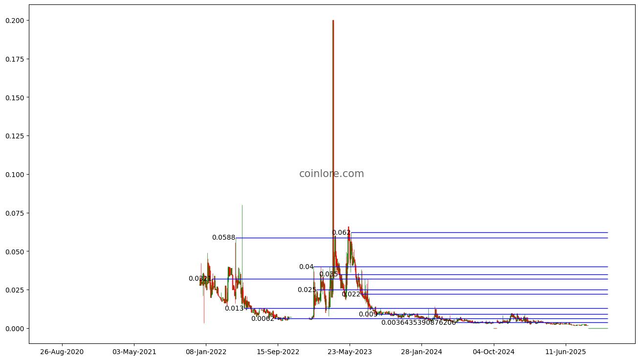WorldCoin Support and resistance levels