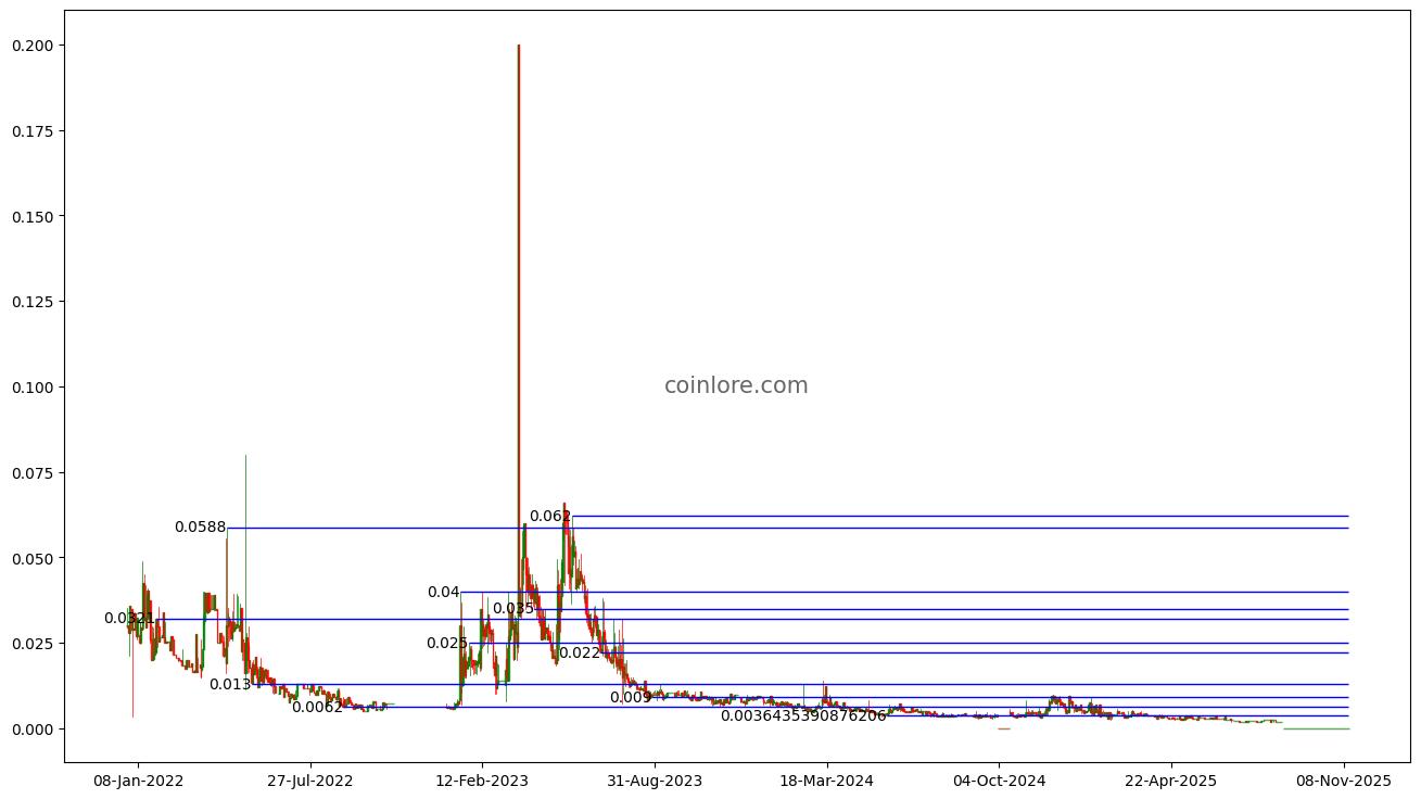 WorldCoin Support and resistance levels