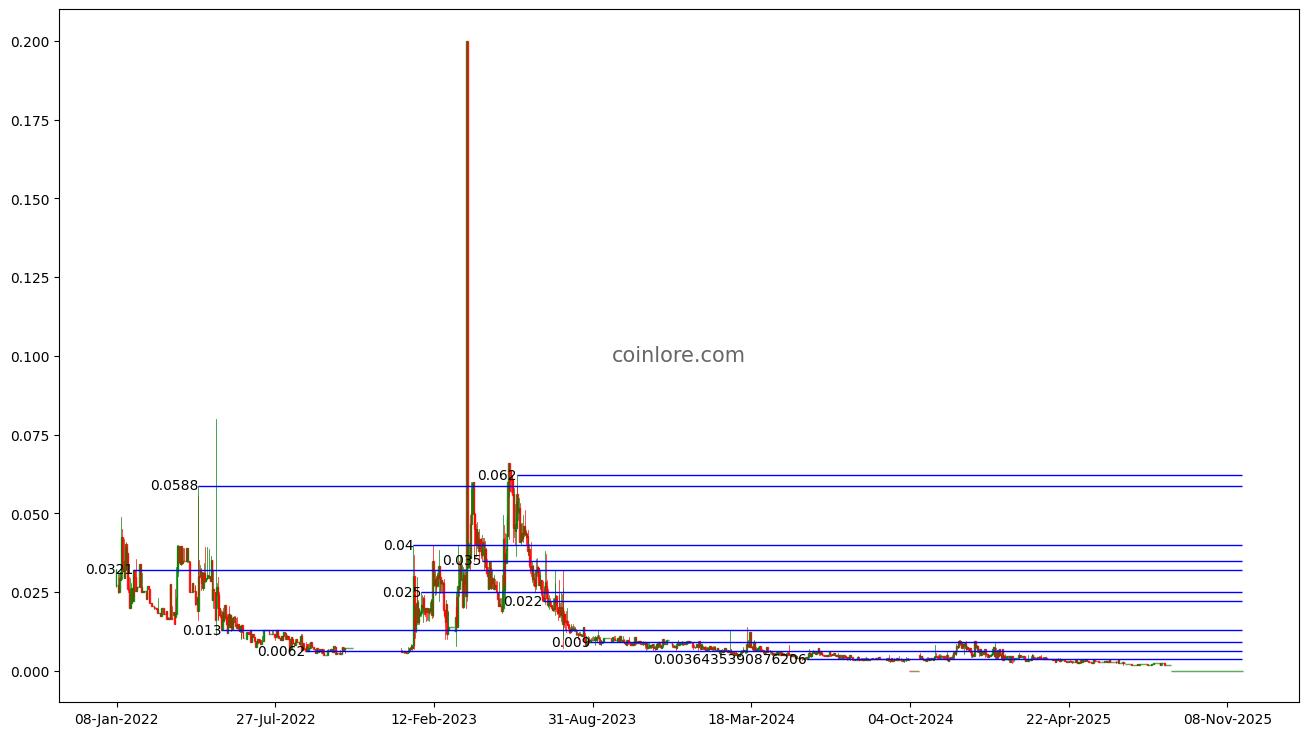 WorldCoin Support and resistance levels
