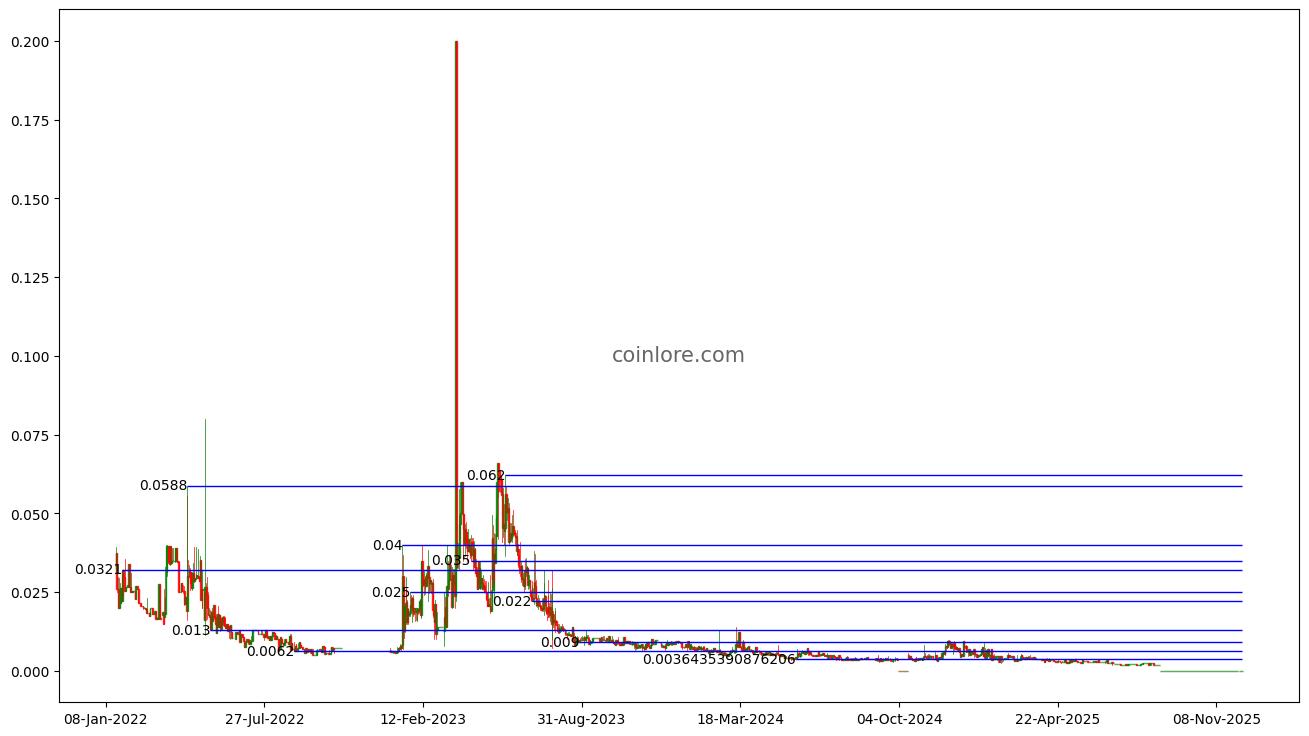 WorldCoin Support and resistance levels