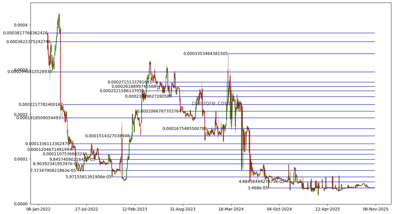 Worldcore Support and resistance levels