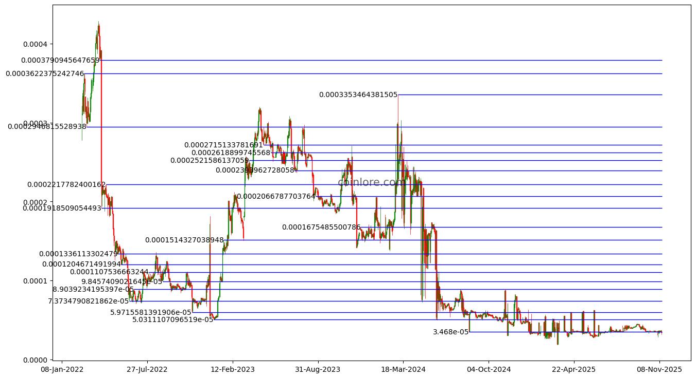 Worldcore Support and resistance levels