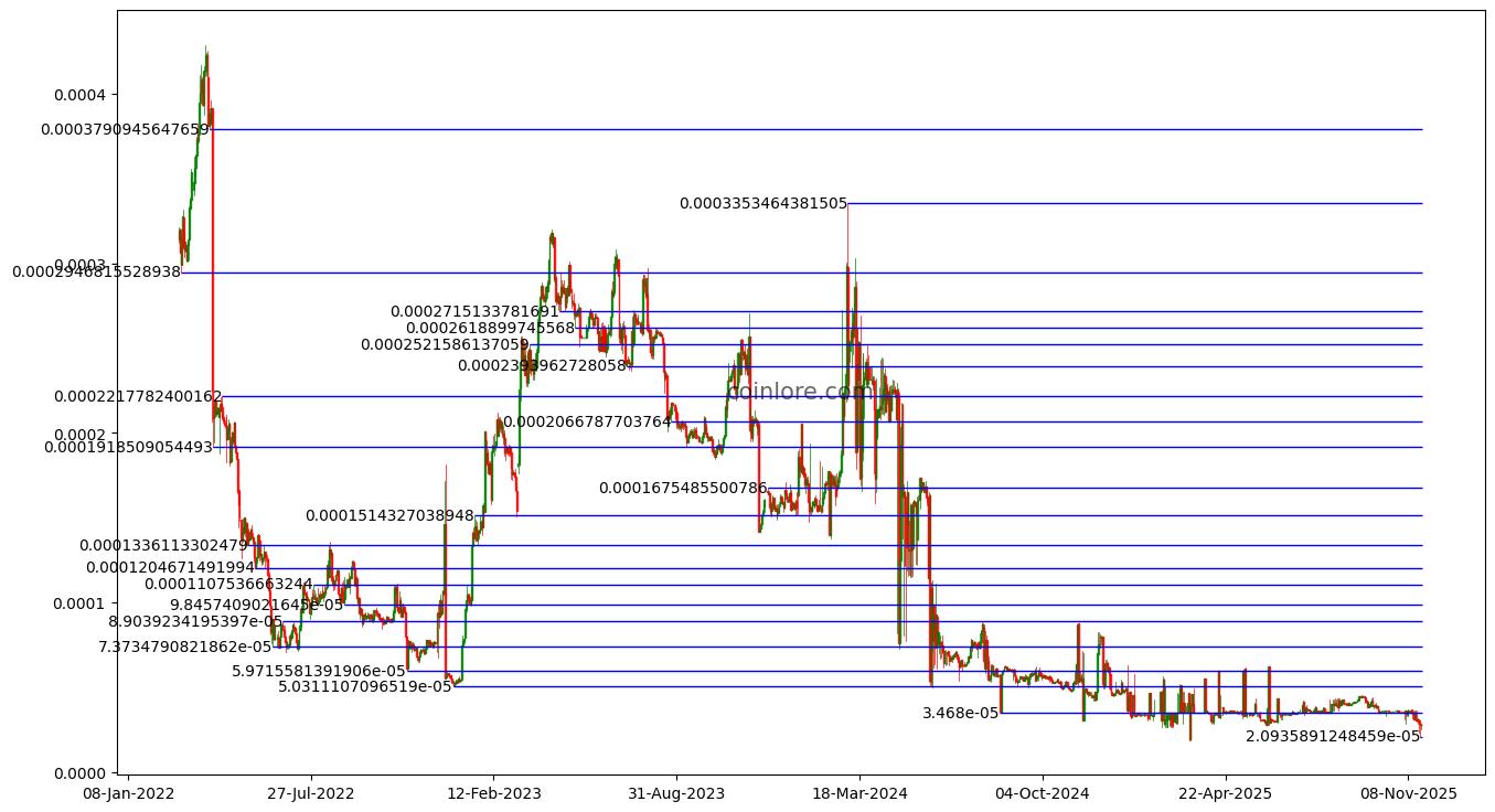 Worldcore Support and resistance levels