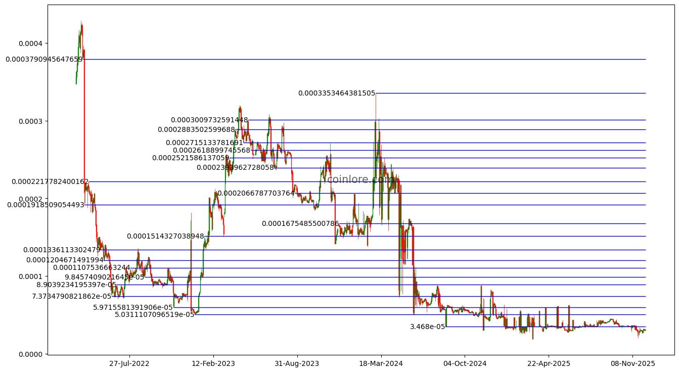 Worldcore Support and resistance levels