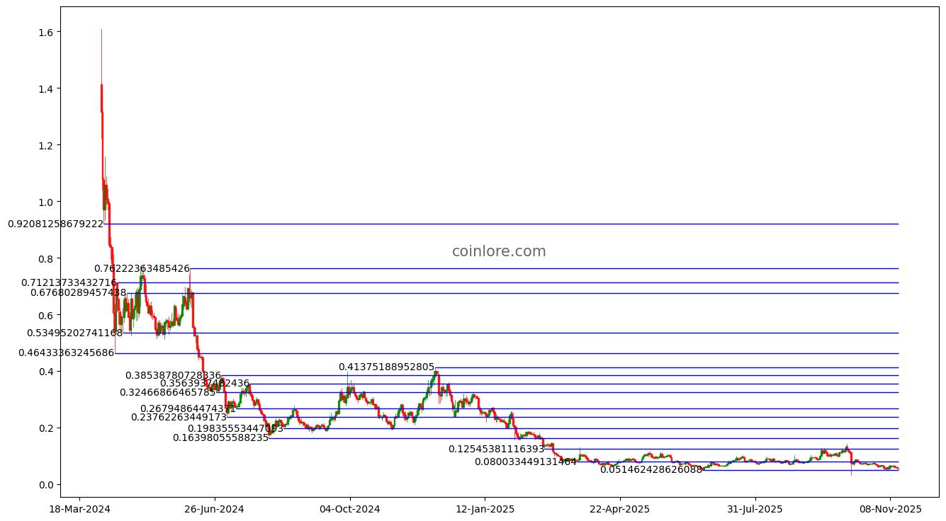 Wormhole Support and resistance levels