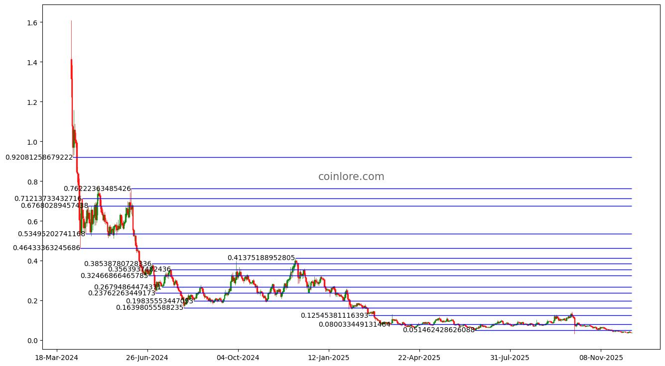 Niveles de soporte y de resistencia de Wormhole