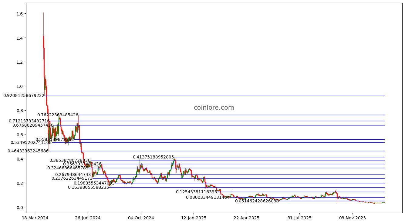 Wormhole Destek ve Direnç Seviyeleri