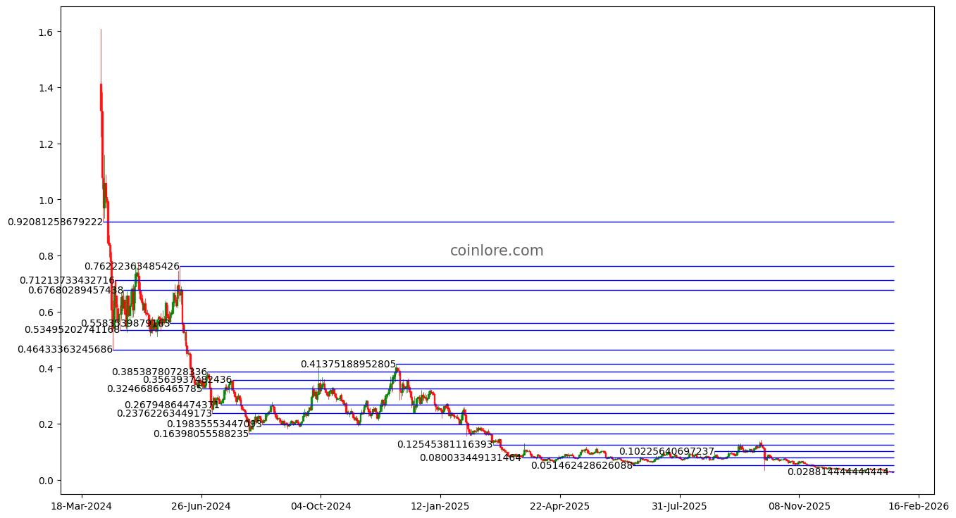 Niveles de soporte y de resistencia de Wormhole