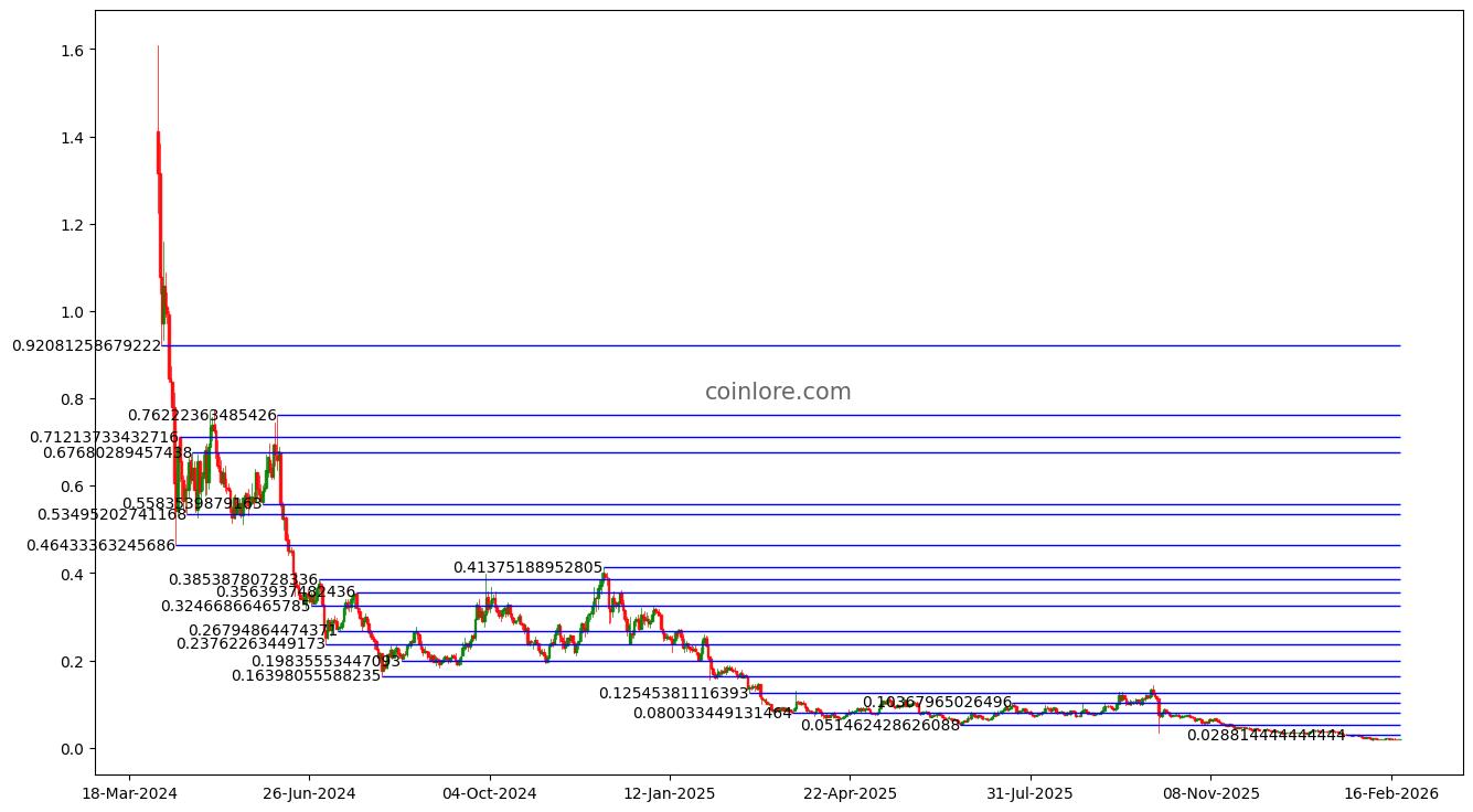 Wormhole Destek ve Direnç Seviyeleri