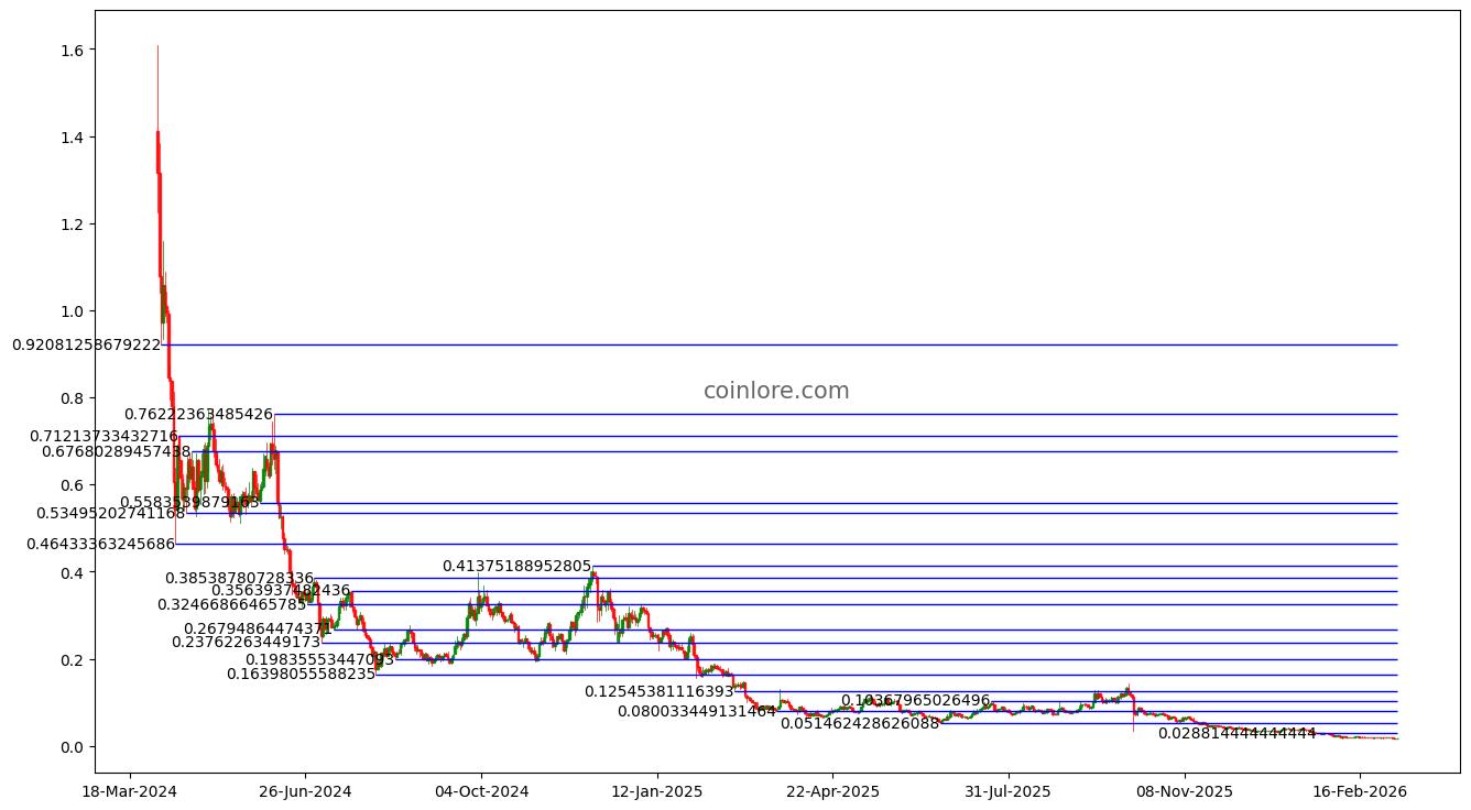 Wormhole Destek ve Direnç Seviyeleri