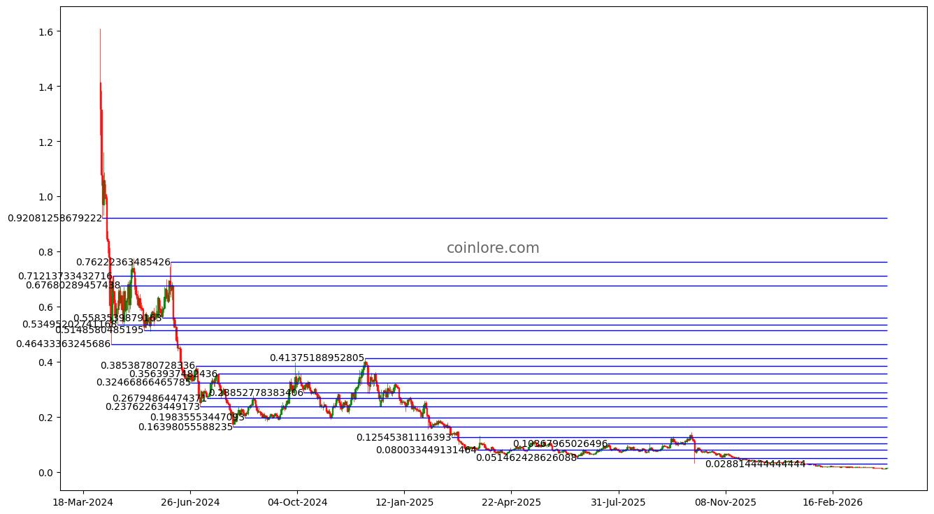 Wormhole Destek ve Direnç Seviyeleri