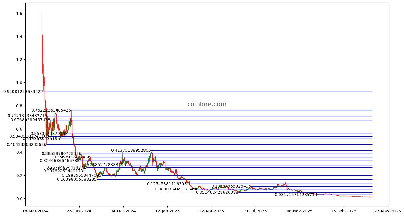 Wormhole Destek ve Direnç Seviyeleri