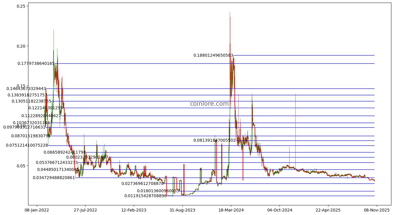 Wownero Support and resistance levels