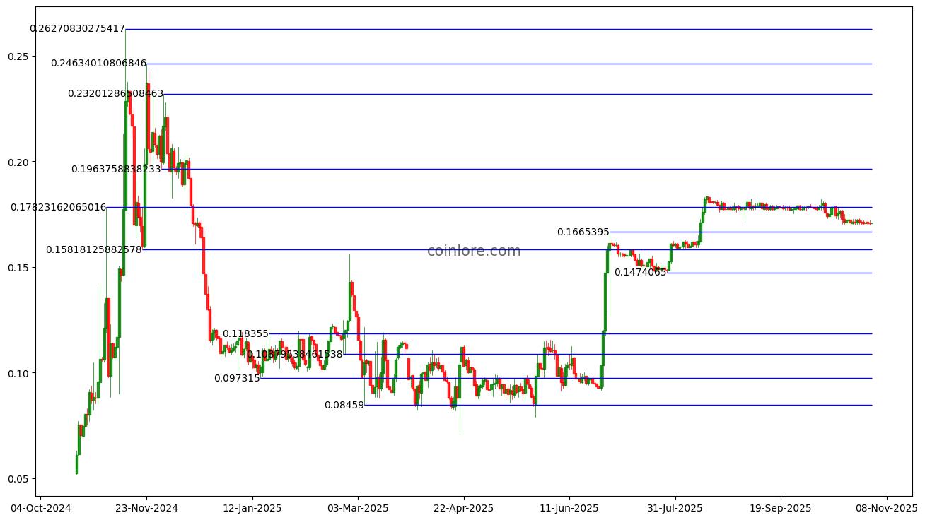 WPAY Support and resistance levels