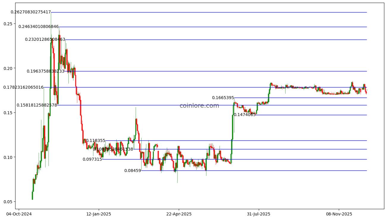 WPAY Support and resistance levels