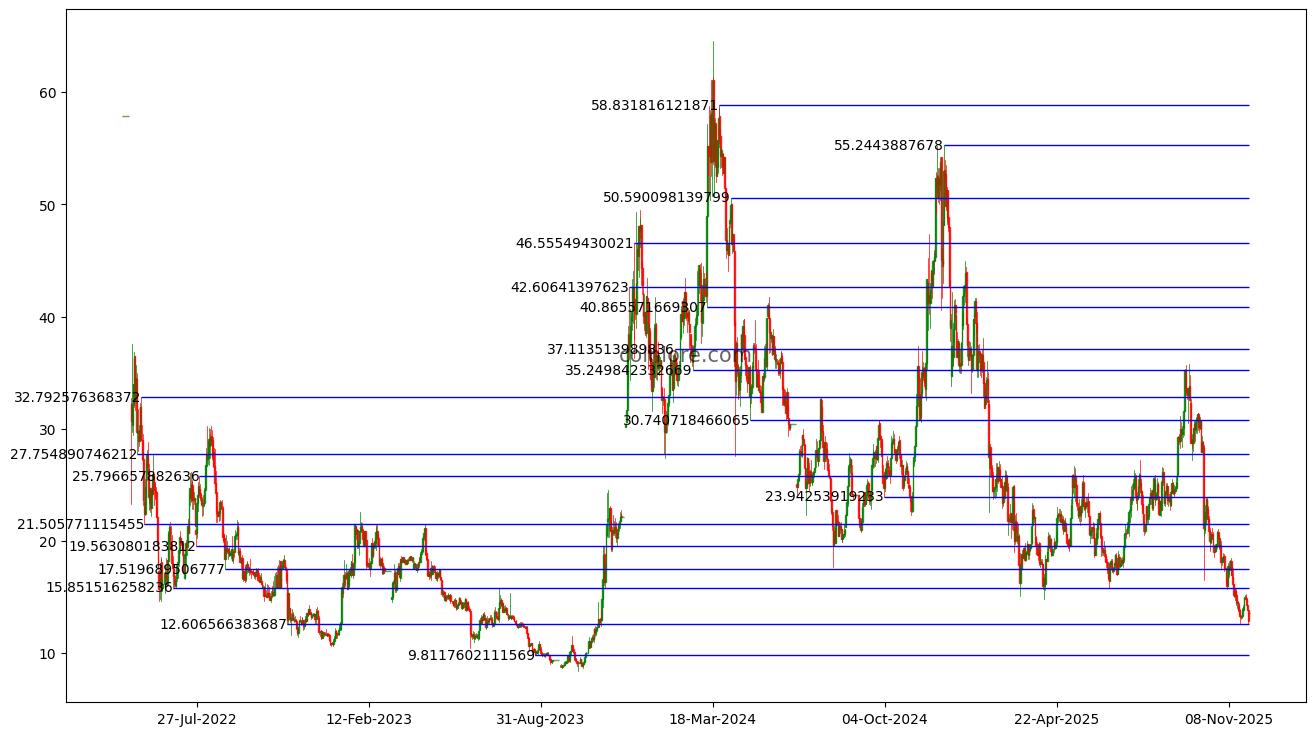 Wrapped AVAX Support and resistance levels
