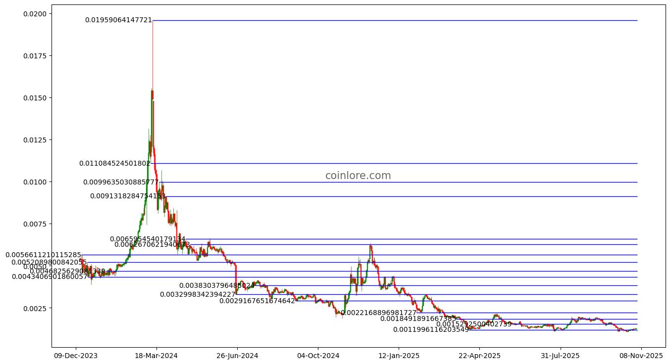 Wrapped Banano Support and resistance levels