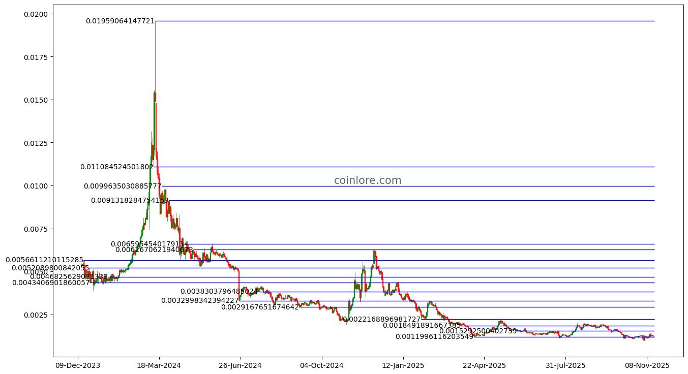 Wrapped Banano Support and resistance levels