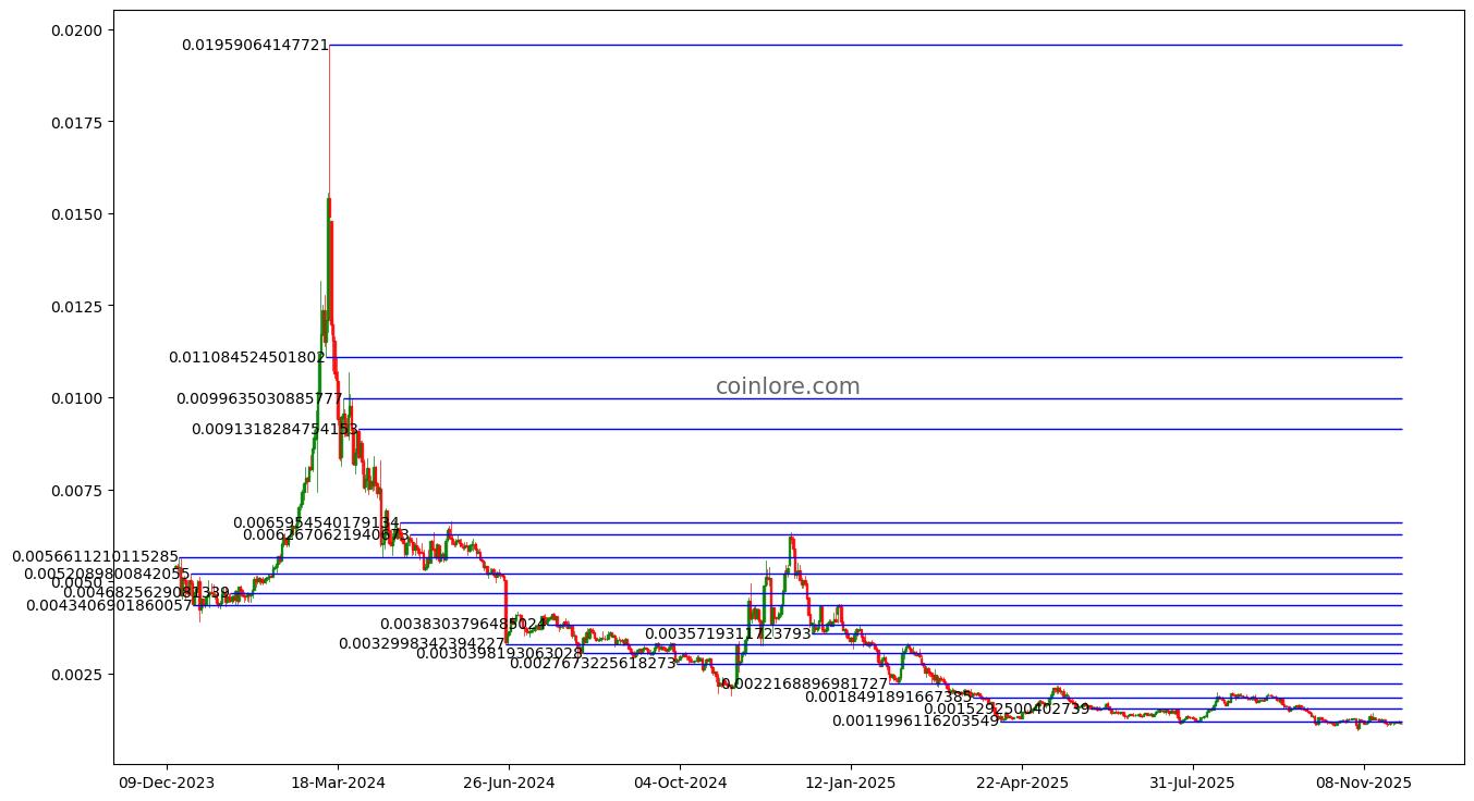 Wrapped Banano Support and resistance levels
