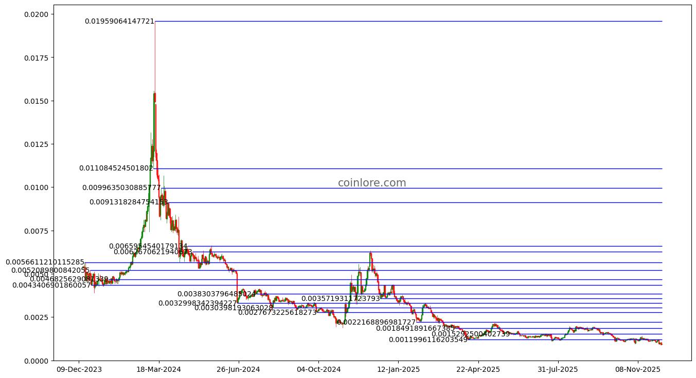 Wrapped Banano Support and resistance levels