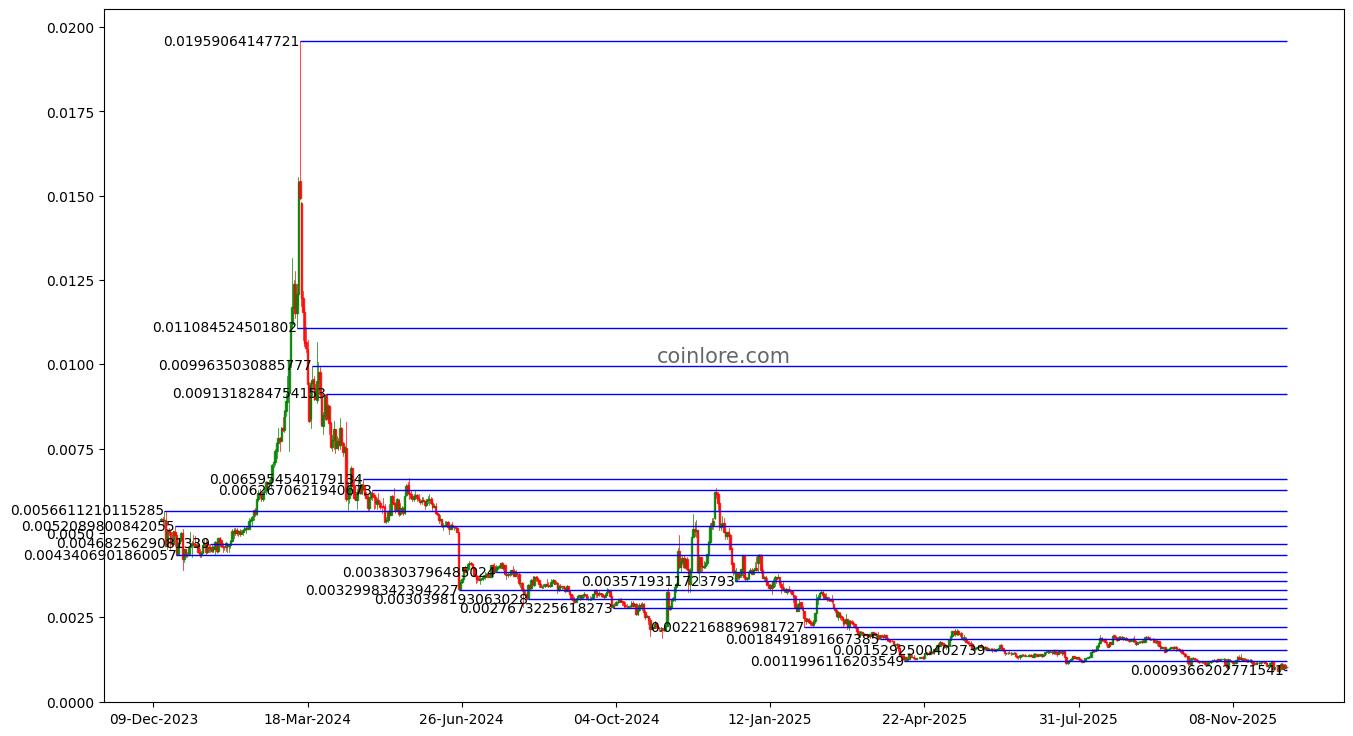 Wrapped Banano Support and resistance levels