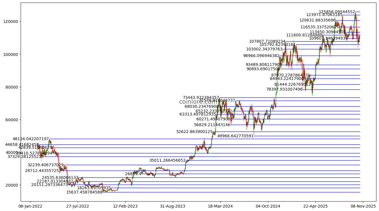 Niveles de soporte y de resistencia de Wrapped Bitcoin