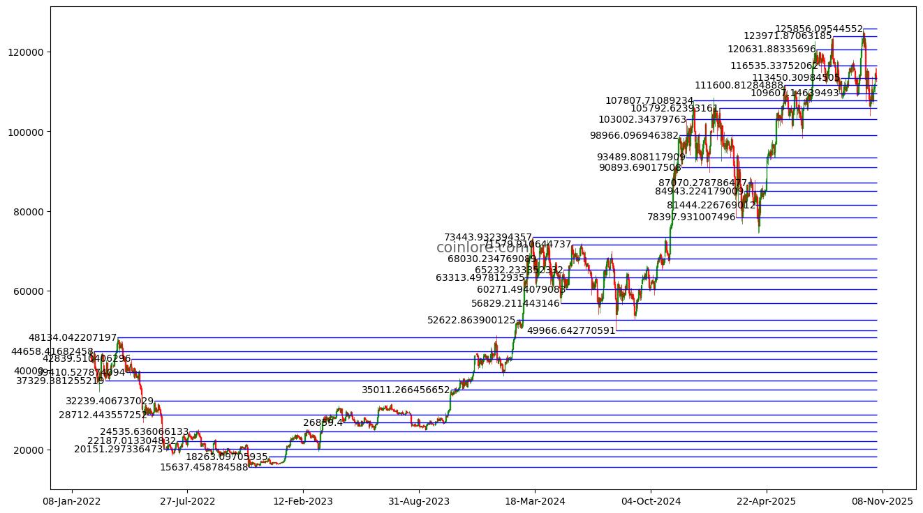 Wrapped Bitcoin Destek ve Direnç Seviyeleri