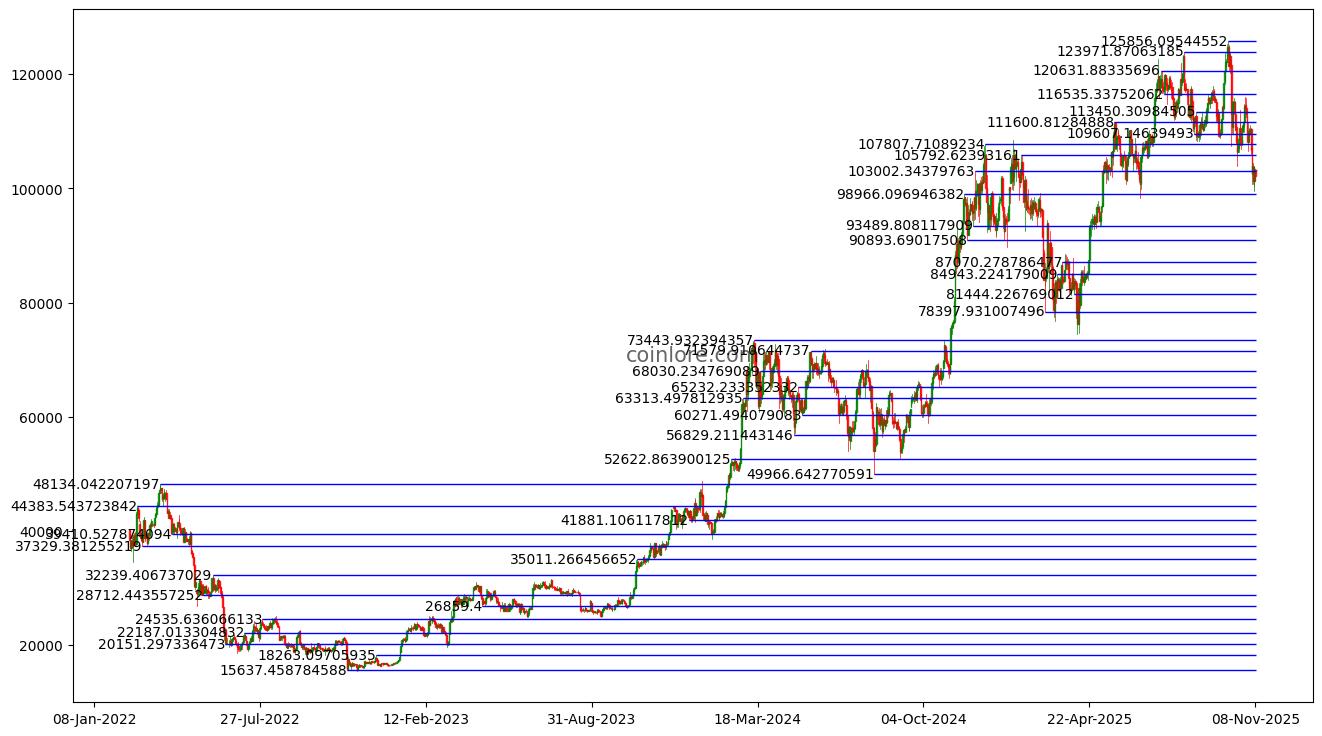 Niveles de soporte y de resistencia de Wrapped Bitcoin
