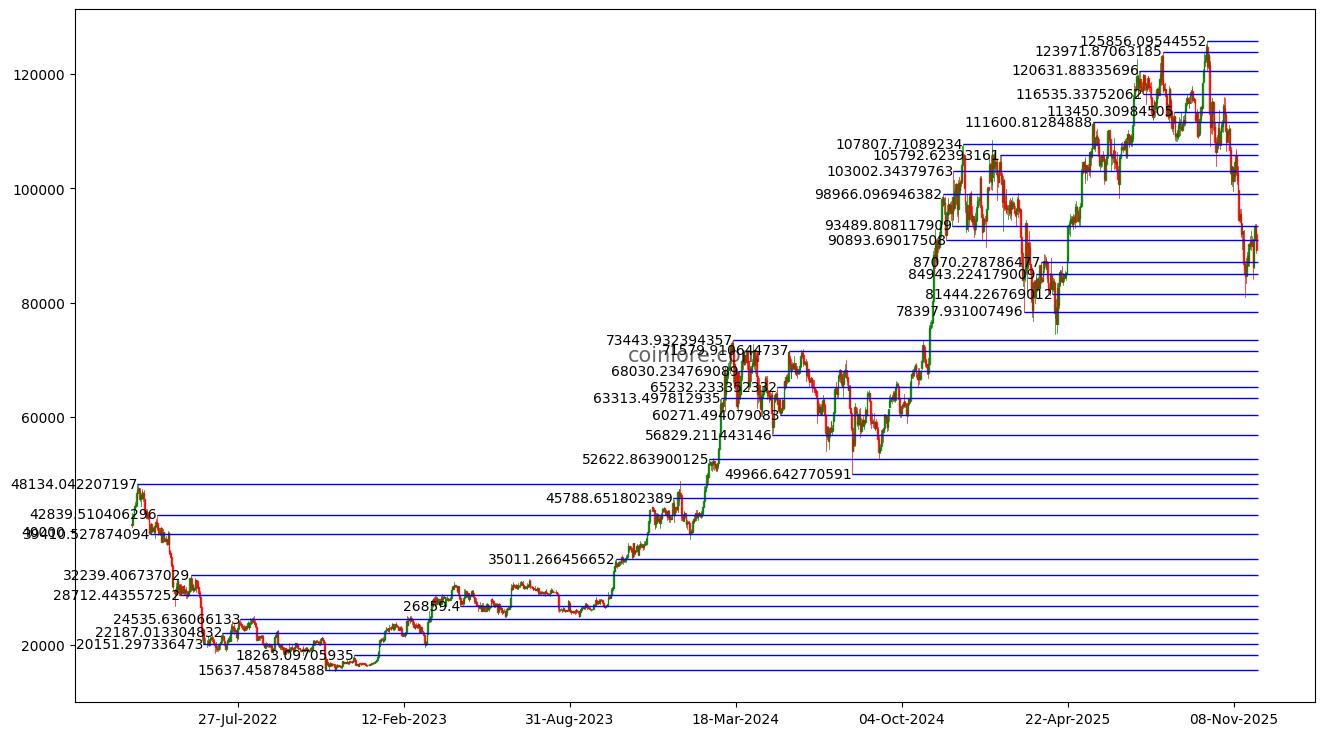 Niveles de soporte y de resistencia de Wrapped Bitcoin
