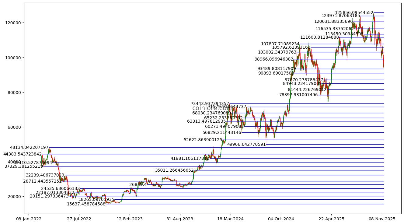Niveles de soporte y de resistencia de Wrapped Bitcoin