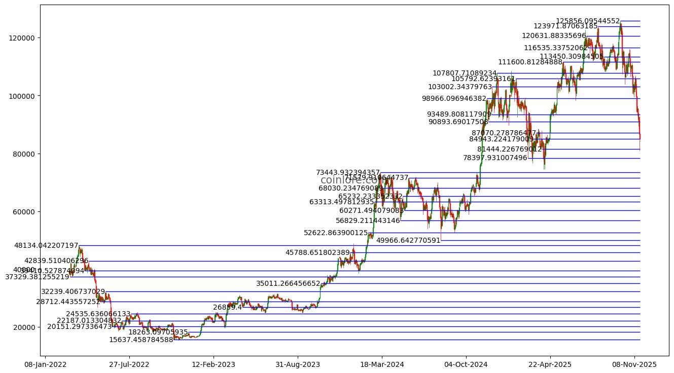 Wrapped Bitcoin Support and resistance levels