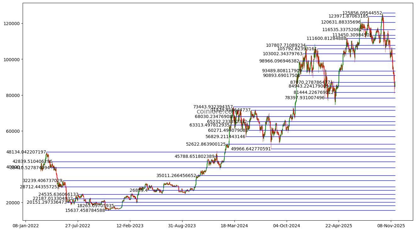Wrapped Bitcoin уровни поддержки и сопротивления