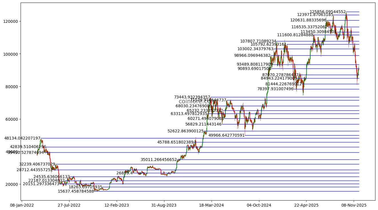 Niveles de soporte y de resistencia de Wrapped Bitcoin