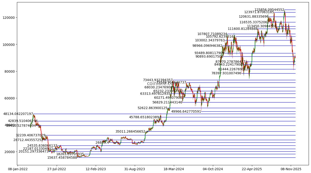 Wrapped Bitcoin уровни поддержки и сопротивления